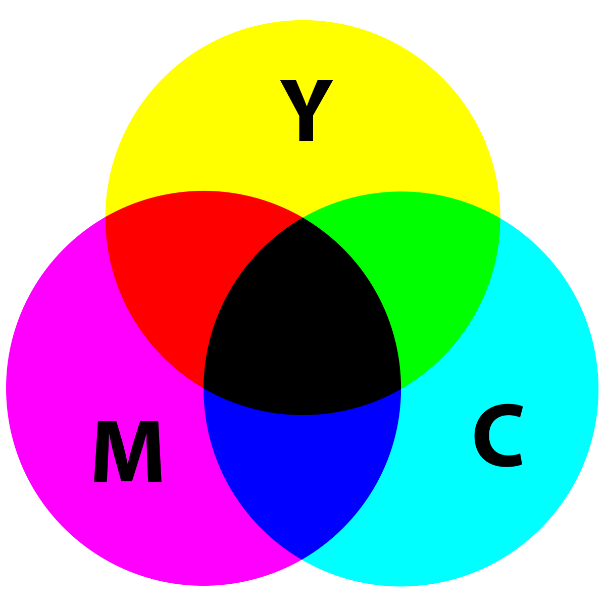 Introduction to Scopes